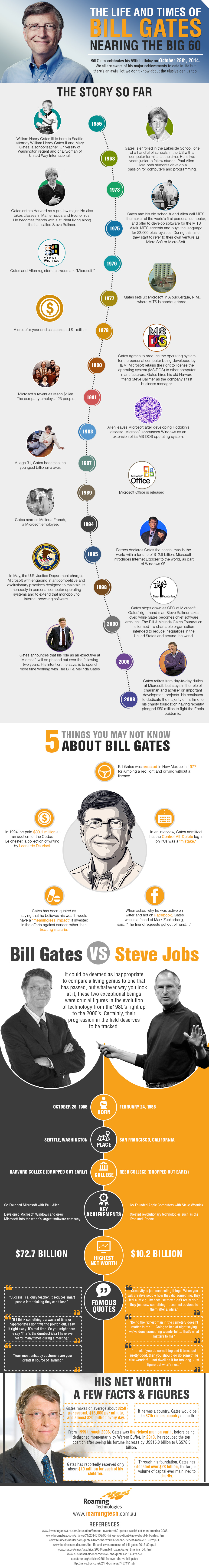 Life of Bill Gates [Infographics] | Information Technology Infographics